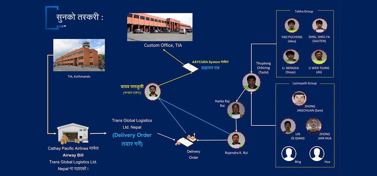 यस्तो थियो हङकङदेखि काठमाडौँसम्म फैलिएको सुन तस्करहरूको जालो | Nagarik News